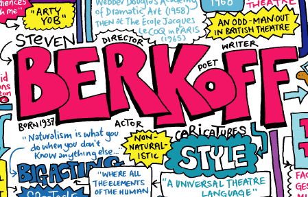 Steven Berkoff Mind Map – Splendid Productions