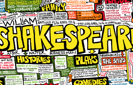 William Shakespeare Mind Map – Splendid Productions